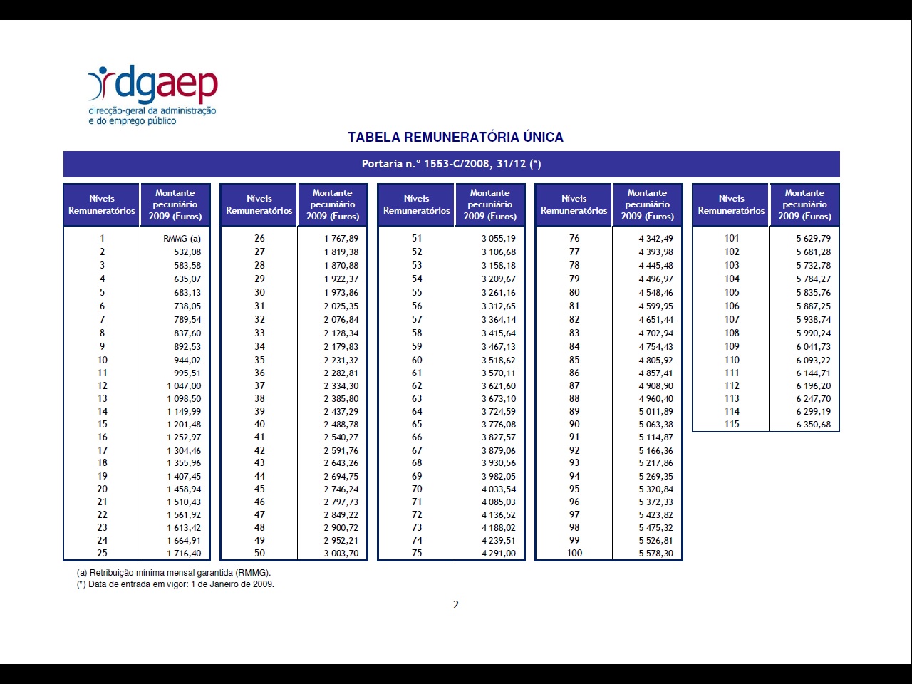 Qual vai ser a minha posição remuneratória? – SINTAP
