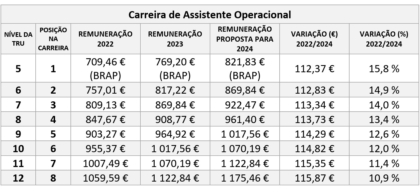 Remunerações das carreiras gerais (2022-2024) – SINTAP